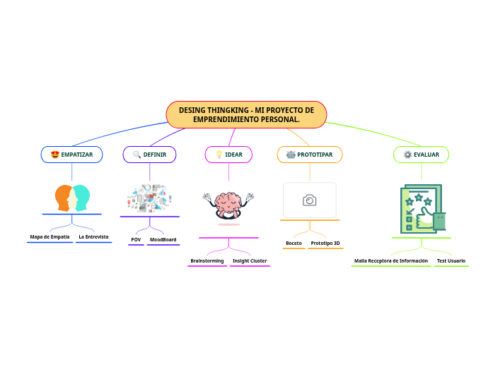 DESING THINGKING - MI PROYECTO DE EMPRENDI...- Mind Map